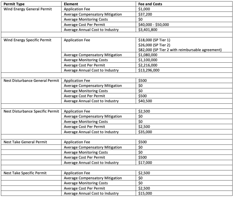 Taking Permitting to New Heights: New Eagle Take Permit Rule’s Impact ...